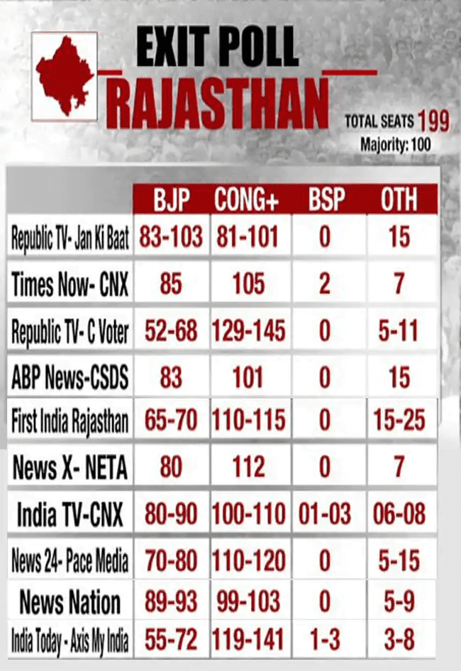 Exit Polls Of Exit Polls : Congress May Win In Revolving Door Rajasthan ...