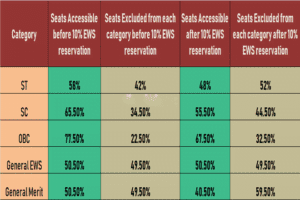 10% Quota EWS Reservation In Two Phase From 2020